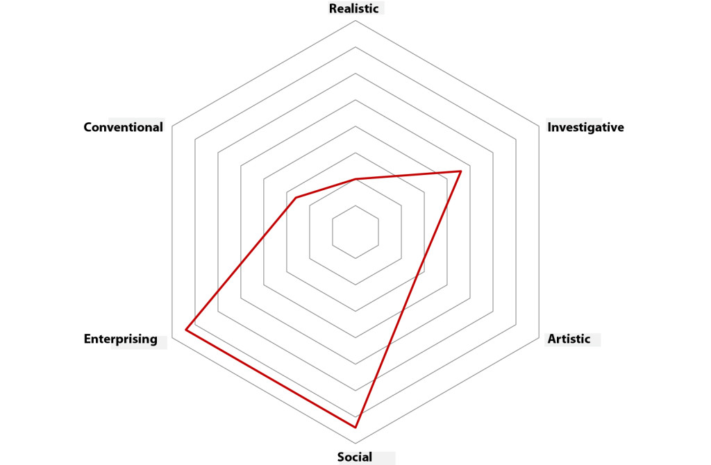 Finding your organisational fit based on Holland’s vocational ...