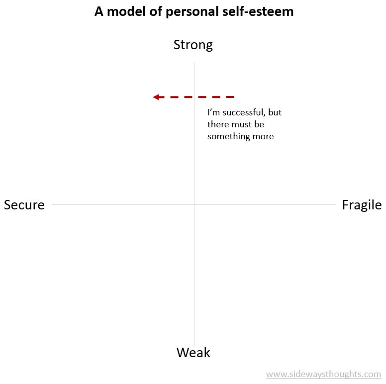 How do you measure your self-esteem? | Sideways Thoughts