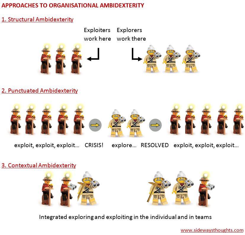Organisational ambidexterity: How to exploit and explore to survive ...