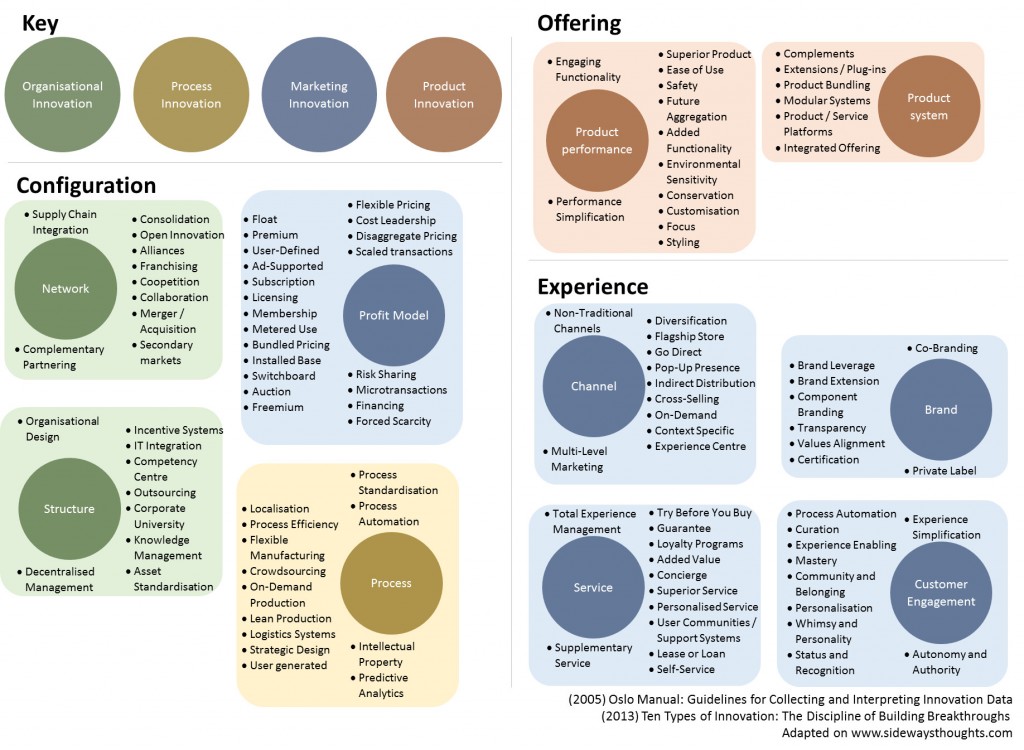 An Innovation Cheat Sheet: What, Where, How, and Why we do “new ...