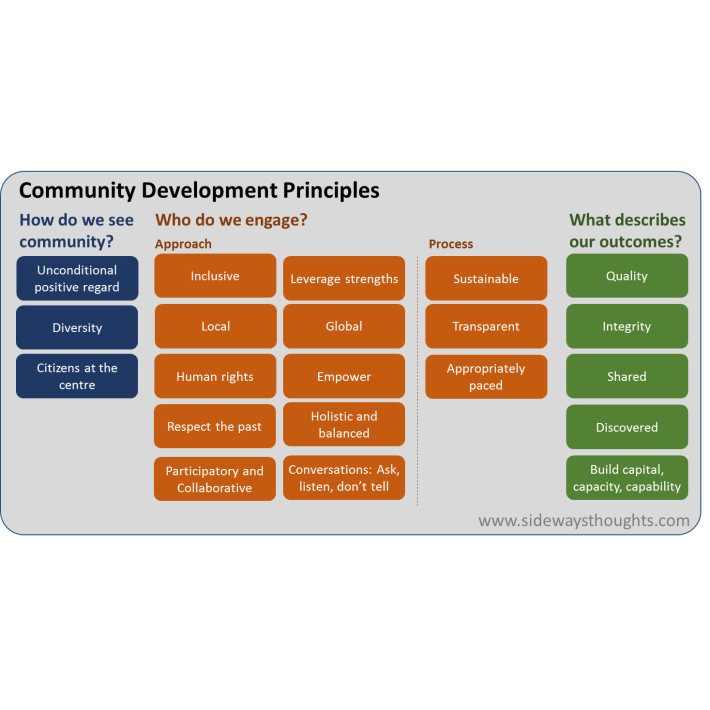 Innovation through community development | Sideways Thoughts
