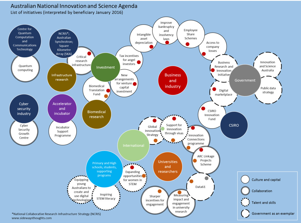 The National Science and Innovation Agenda: Who benefits | Sideways ...