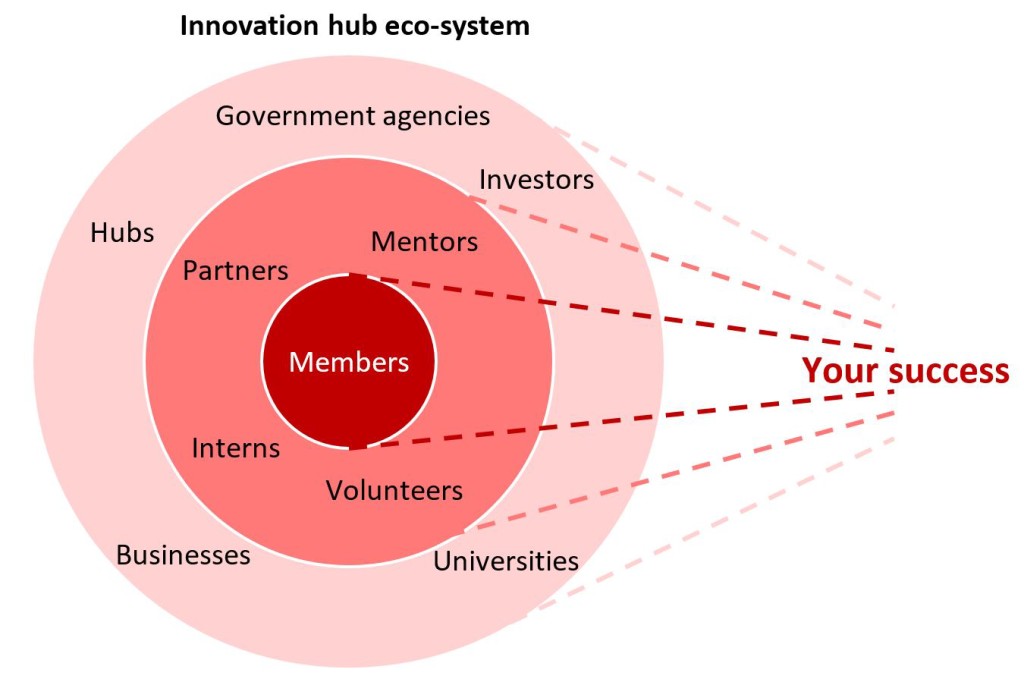 Ten things to consider when you join an innovation hub | Sideways Thoughts