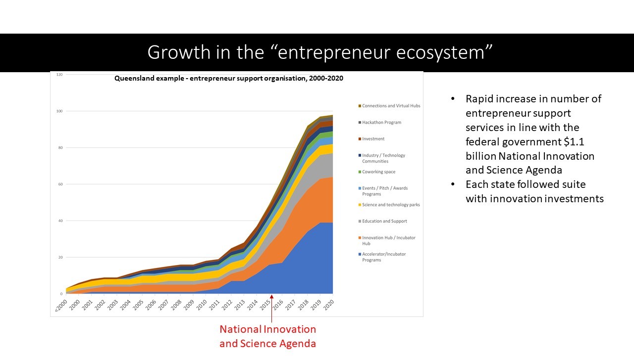 The Australian entrepreneur ecosystem: Presentation at the 2020 G20 ...