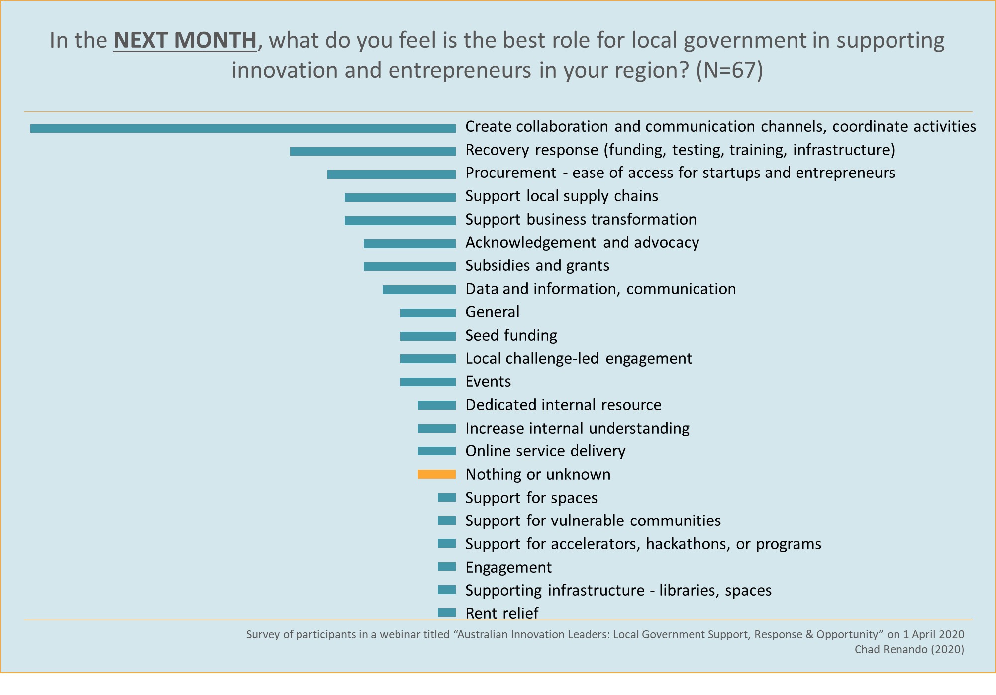 The role of local government in entrepreneur and innovation support, as ...