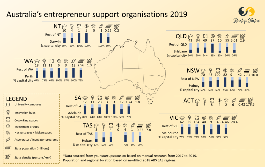 Australian entrepreneur and startup support – 2019 | Sideways Thoughts