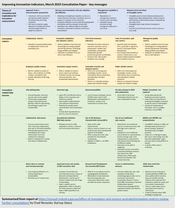 Australia’s improving innovation indicators – a brief review | Sideways ...