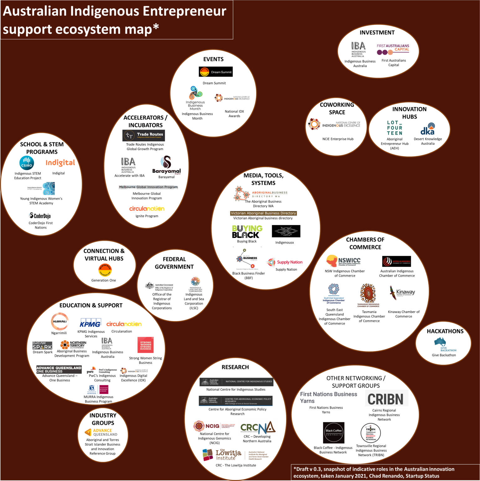 A map of the Australian Indigenous entrepreneur support ecosystem ...