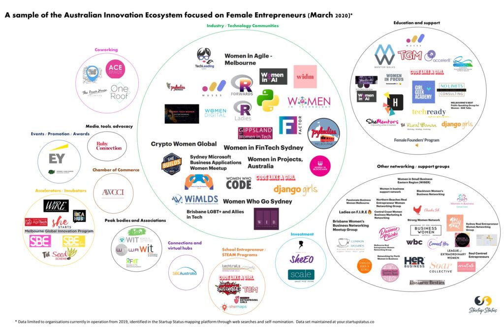 The ecosystem of support for female entrepreneurs in Australia – 2020 ...