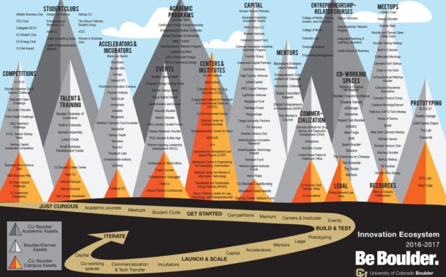 Mapping innovation ecosystems | Sideways Thoughts