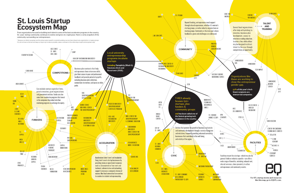 Mapping innovation ecosystems | Sideways Thoughts
