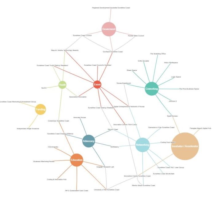 Mapping innovation ecosystems | Sideways Thoughts