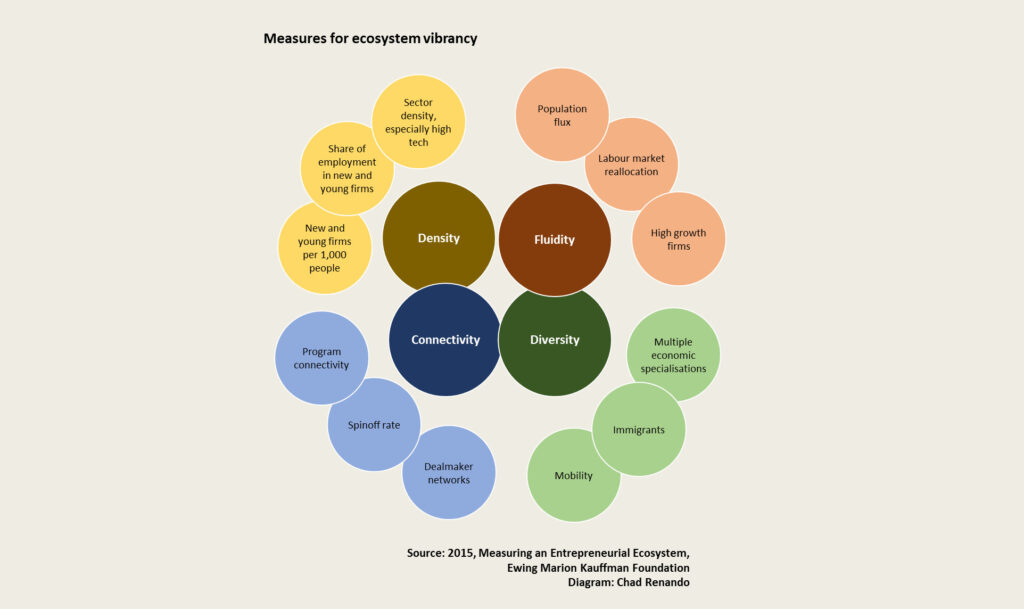 Three models to measure innovation ecosystems | Sideways Thoughts