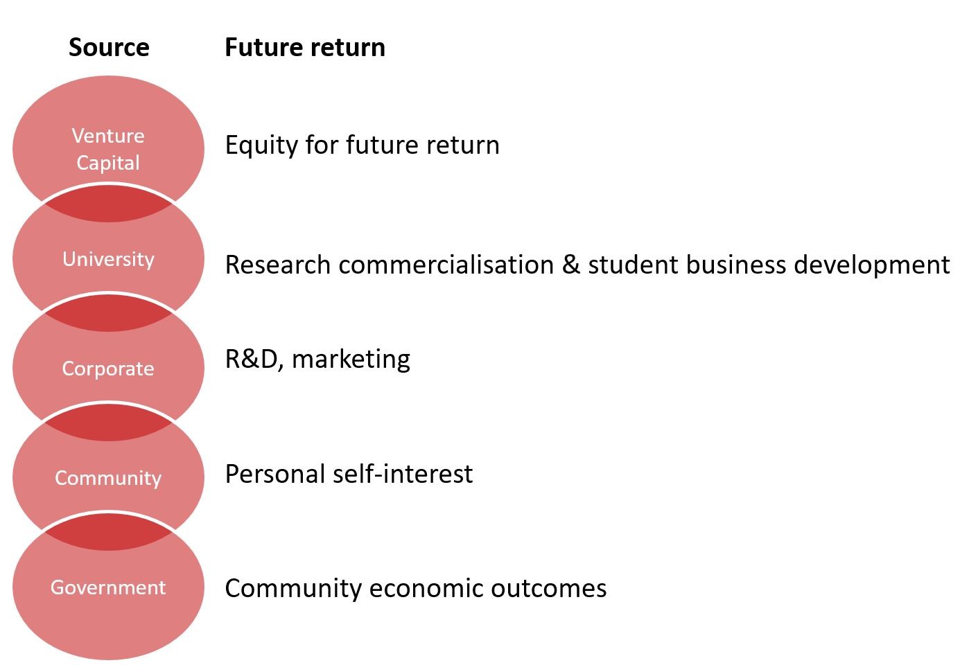 Five observations for regional innovation hubs from a North American ...