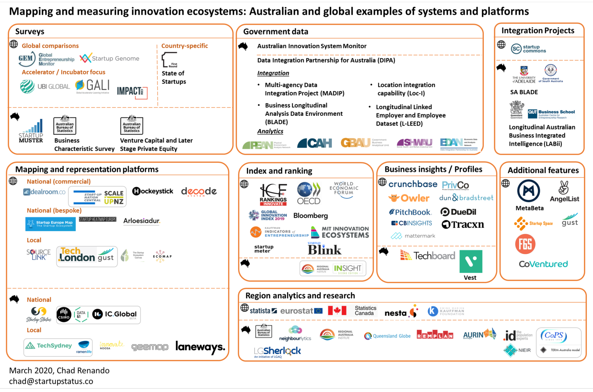 Systems and platforms for mapping and measuring innovation ecosystems: Australian and global ...