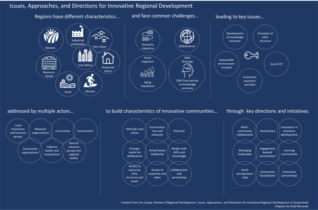 Characteristics of regional and place-based innovation development ...