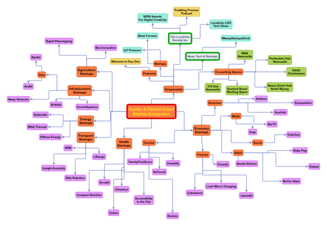 Mapping innovation ecosystems | Sideways Thoughts