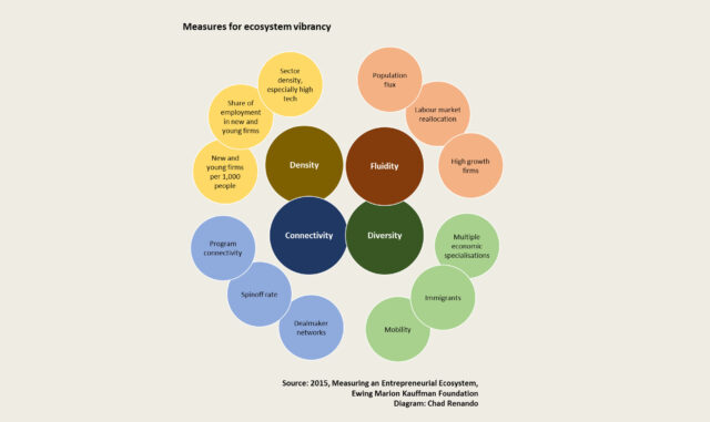 Mapping innovation ecosystems to community resilience | Sideways Thoughts