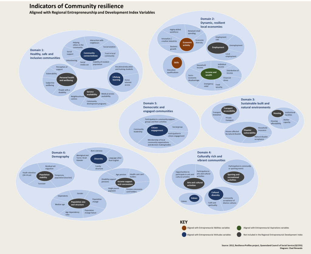 Mapping innovation ecosystems to community resilience | Sideways Thoughts